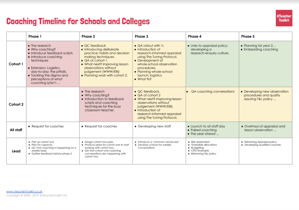 Coaching Timeline for Schools and Colleges - TeacherToolkit