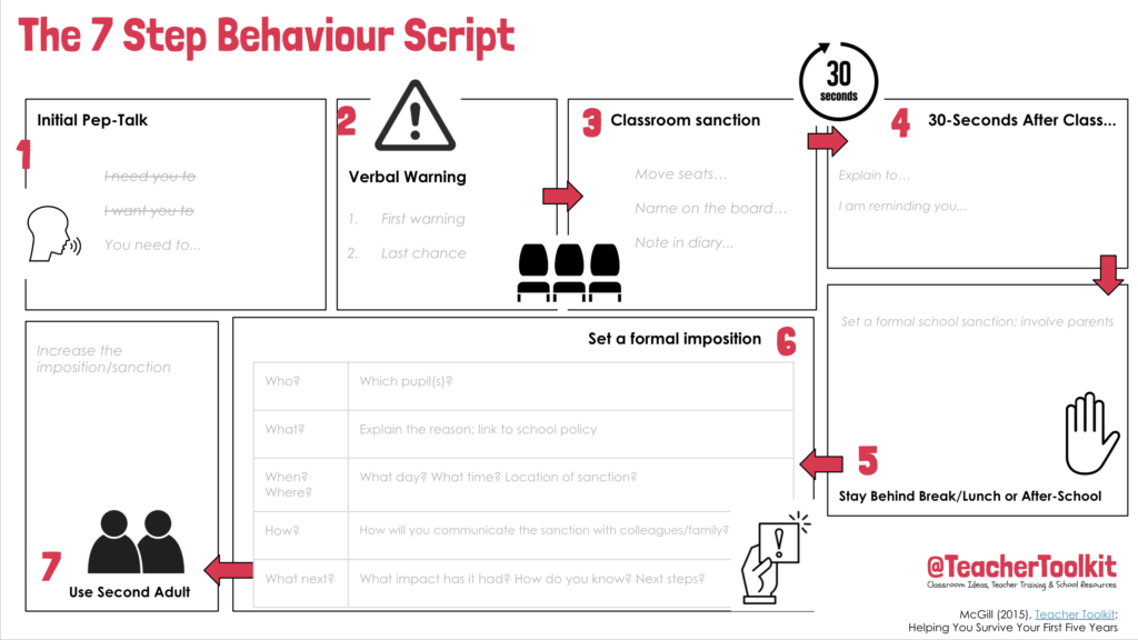 Master Good Routines = Master Great Behaviour! - TeacherToolkit
